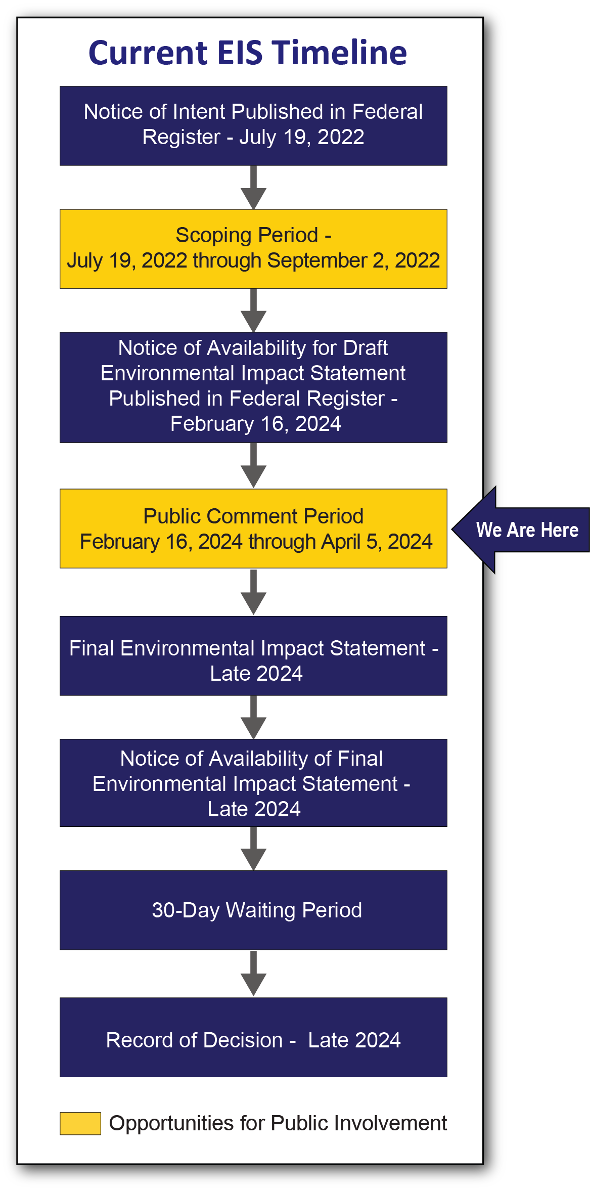 NEPA Process & Schedule | ANG F-15EX & F-35A Beddown EIS